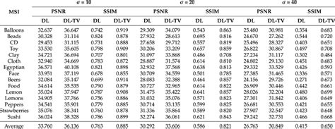 average psnr and ssim of 15 reconstructed msis under different levels