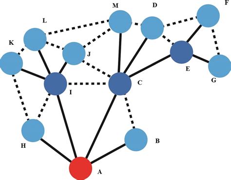 Energy Aware Routing Scenario In Mesh Networks Download Scientific