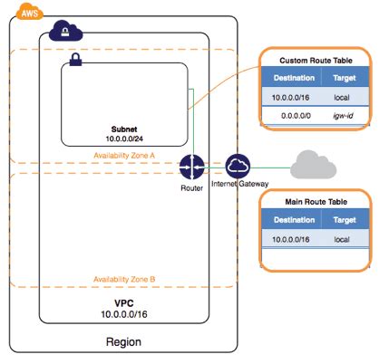 Amazon AWS Step Create The VPC