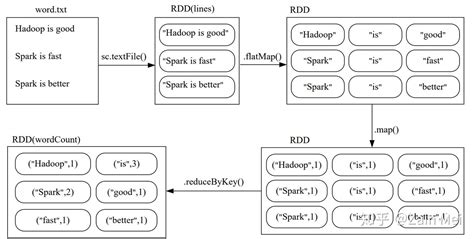 Spark编程笔记2 Rdd编程基础 知乎