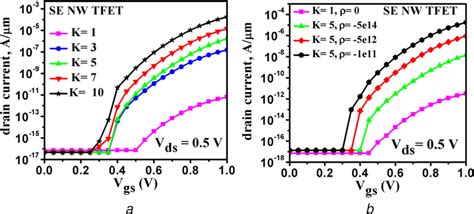 For Se Nw Tfet A Effect Of Dielectric Variation On Ids Vgs Download Scientific Diagram