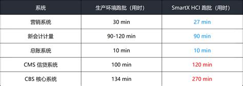超融合架构加速银行核心系统跑批效率 Smartx