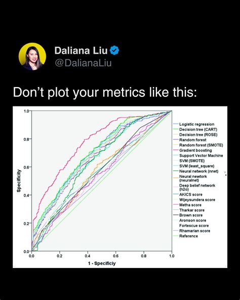 Daliana Liu On Linkedin When Presenting Ml Experiments Dont Dump