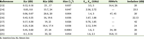 A Comparison Between Microstrip Dual Band Bandpass Bandpass Diplexers Download Scientific Diagram