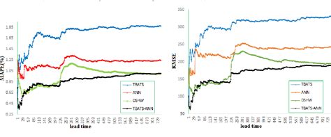 Table 1 From Forecasting Electricity Load Demand Using Hybrid