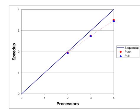 Speedups Using Wavefront For Sequence Alignment Download Scientific