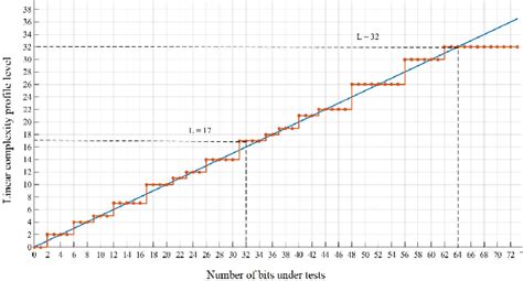 Figure 8 From A Coupled Variable Input Lcg Method And Its Vlsi