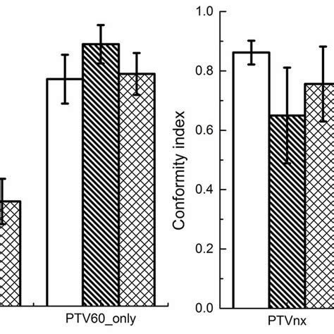 Average Homogeneity Index Hi And Average Conformity Index Ci Of The Download Scientific