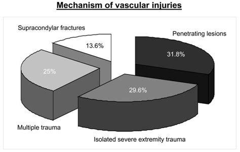 Mechanism Of Vascular Injuries Download Scientific Diagram