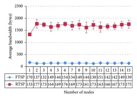 mesh topology average bandwidth per node for five experiments