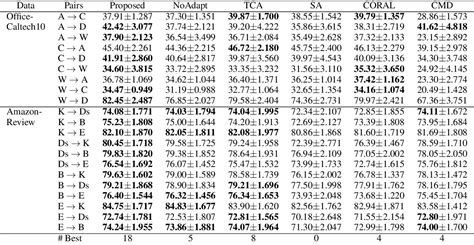 table 1 from unsupervised domain adaptation by matching distributions