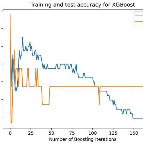 Training And Test Accuracy For Xgboost Download Scientific Diagram