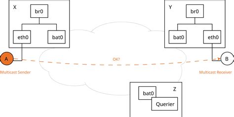 Multicast Igmp Mld Report Forwarding Batman Adv Open Mesh