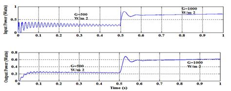 Pv System Response To Varying Irradiance With Incremental Conductance Download Scientific