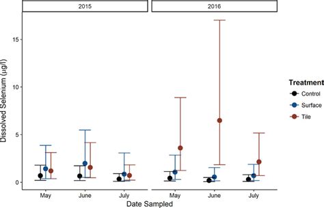 Summary Of Dissolved Selenium Concentrations In Water Across Treatment