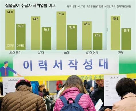 실업자 재취업률 급감‘최저임금 인상·실업급여 상승 효과 논란 브릿지경제