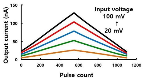Ai Brain Created From Core Materials For Oled Tvs