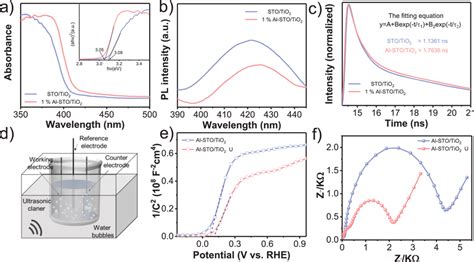 A Uv‐vis Diffuse Reflection Spectra B Photoluminescence Spectra C
