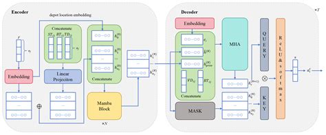 Combining Mamba And Attention Based Neural Network For Electric Ground Handling Vehicles Scheduling