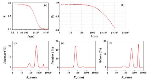 Dls Data Analysis Of The L Pdge B Ptegge Micelle Formed In An
