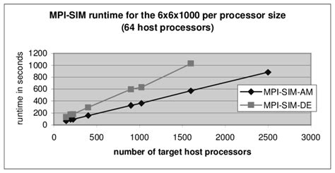 performance of mpi sim when simulating sweep3d on large systems