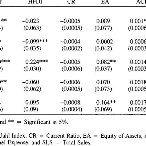 Relationship Between Inefficiency Indices And Financial Variables