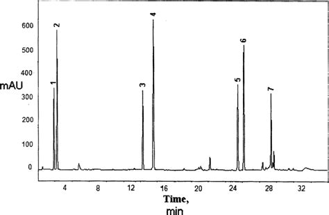 Example Of Chromatographic Separation Of A Standard Mixture Of Download Scientific Diagram
