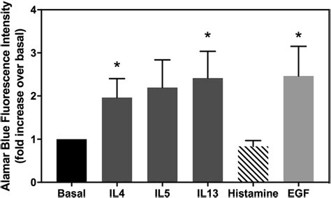 Effect Of Cytokines On Conjunctival Goblet Cell Proliferation Goblet