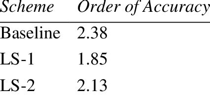 Order Of Accuracy Of The Numerical Schemes Download Table
