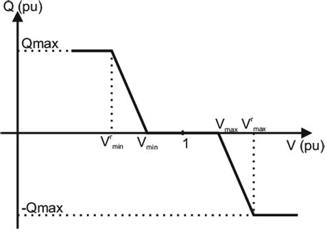Q V Characteristic Curve For Solar Inverters Download Scientific Diagram