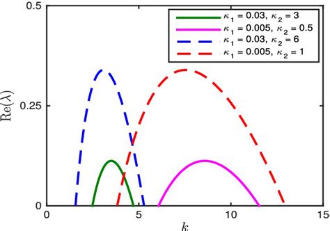 Dispersion Relation For Patterns In Figure 7 Download Scientific Diagram