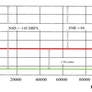 The Signal To Noise Ratio Of An Ideal Bit ADC Spectral Noise Download Scientific Diagram