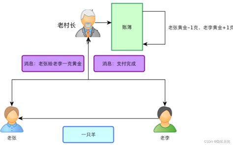 一文搞懂比特币的原理比特币原理 Csdn博客