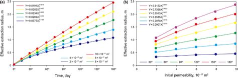 Schematic Diagram Of Effective Extraction Radius Varying With Initial Download Scientific