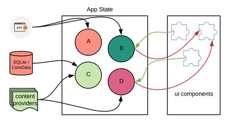 Redux Rxkotlin Rxswift Awesome Native Mobile Apps