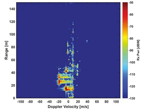 Awr1642boost Awr1642boost Detected Targets Classification Based Range