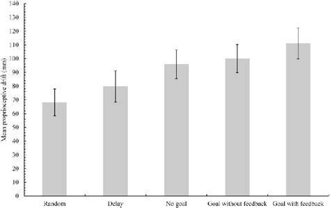 Mean Proprioceptive Drift In Each Condition In Experiment 1 Error