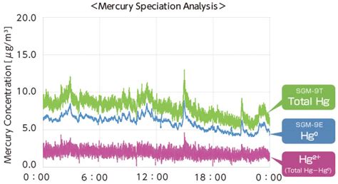 Sgm 9 Portable Mercury Monitor Mercury Cem Mercury In Flue Gas