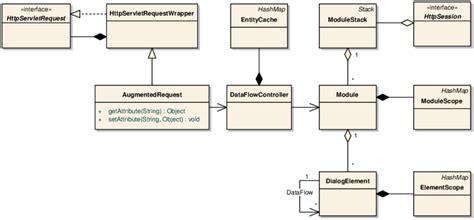 Data Flow Control Logic Of The Dialog Control Framework Download Scientific Diagram