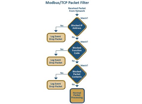 protocol filter fills ‘missing security layer for modbus t
