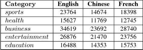 Table 1 From Cross Language Text Classification By Model Translation