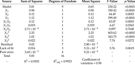 analysis of variance anova of the quadratic model and lack of fit