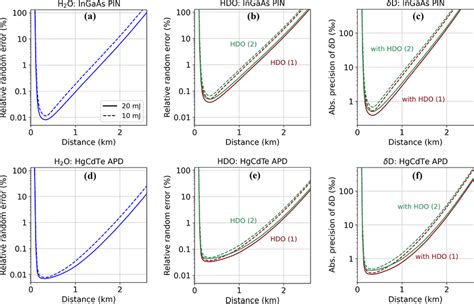 Expected Relative Random Error In The Volume Mixing Ratio Of H 2 O And