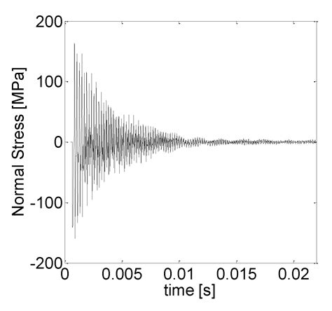 Measurement Of Stress Waves Propagation In Percussive Drilling