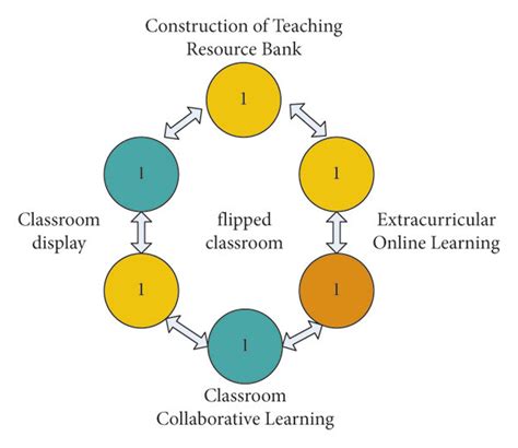 Flipped Classroom Teaching Mode Download Scientific Diagram