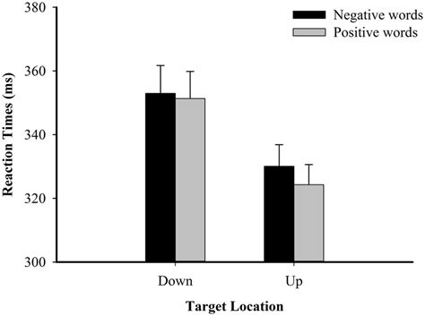 Spatial Target Detection Rt In Ms As A Function Of Affective Valence