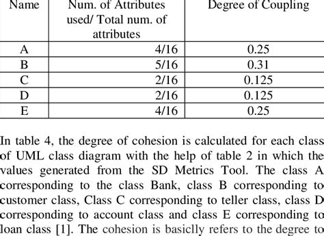 Degree Of Coupling Class Diagram Download Table