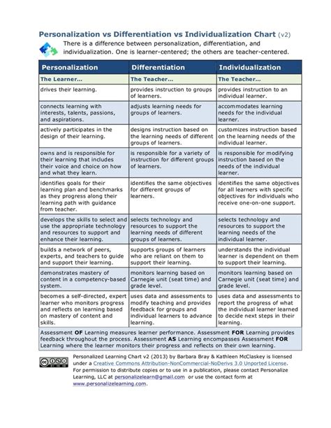 Awesome Chart On The Difference Between Personalization