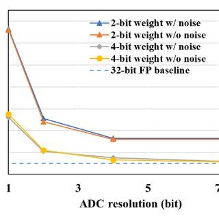 Effect Of ADC Quantization Noise On The Penn Treebank Experiment Download Scientific Diagram