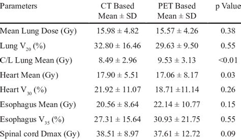 Tumor Specific Dosimetric Analysis Of Gross Tumor Volume Gtv
